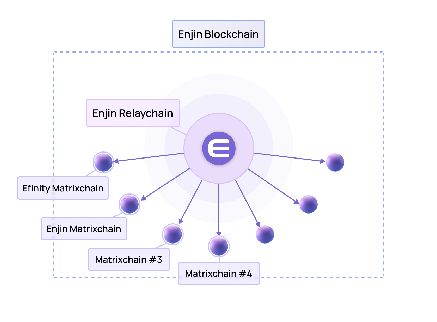 Enjin Blockchain Extended FAQs | Enjin Blog